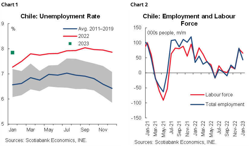 Latam Daily: Mexico’s Narrowing Trade Deficit; Chile Unemployment ...