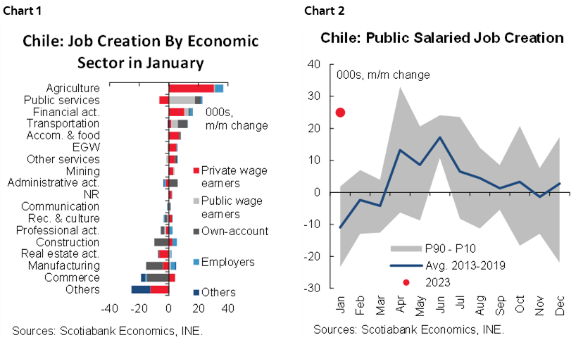 Latam Daily: Peru Inflation Preview; Colombian Unemployment Surprises ...