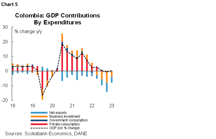 Latam Daily: Colombian GDP Recap, Q4 and 2023 Disappoint | Post