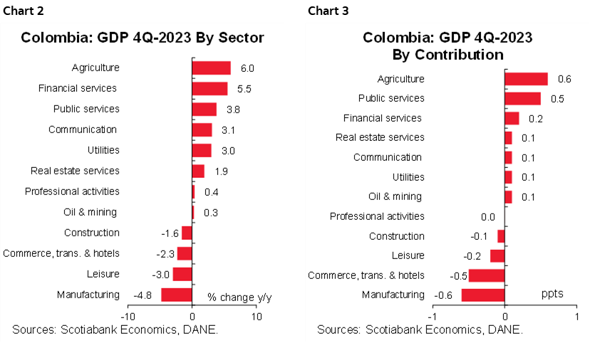 Latam Daily: Colombian GDP Recap, Q4 and 2023 Disappoint | Post