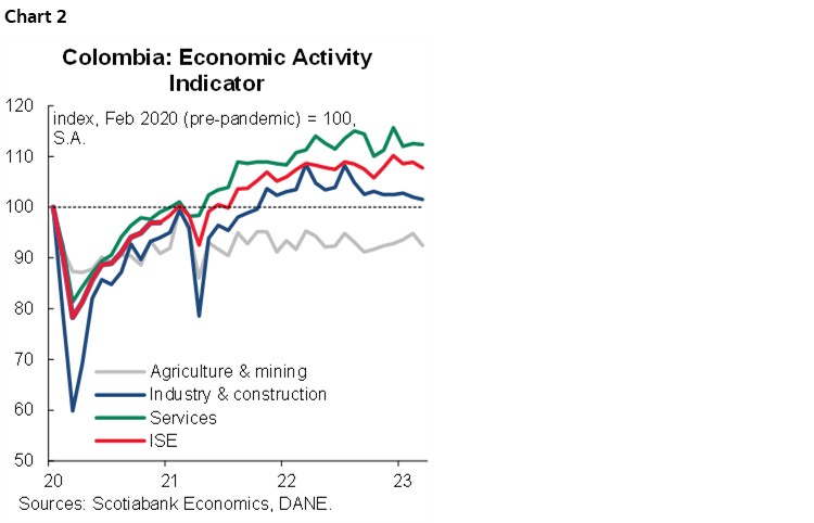 Latam Daily: BCB Decision, BCCh IPoM, Colombia Economic Activity ...