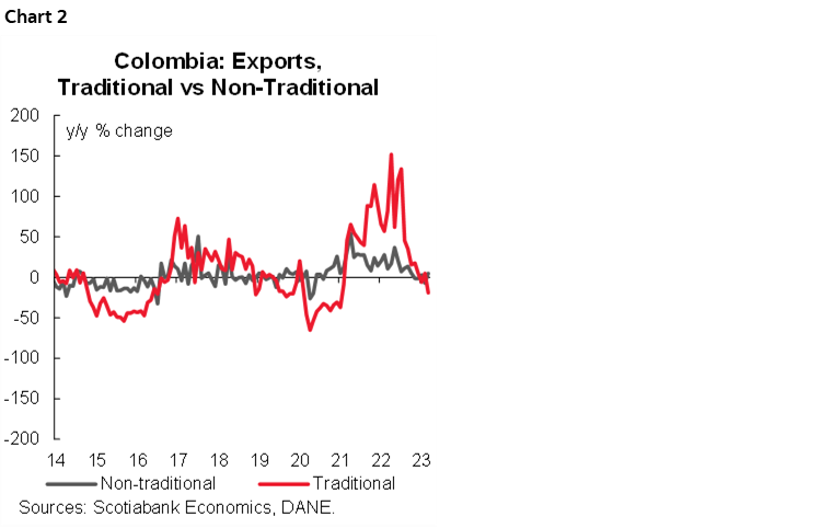 Latam Daily: March Exports Contract in Colombia | Post