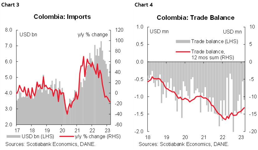 Latam Daily: Colombia’s BanRep Survey and Weak Imports | Post