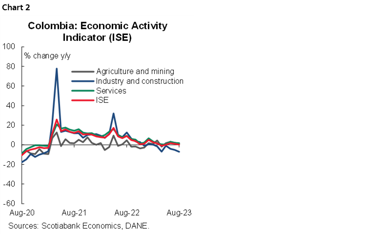 Latam Daily: Colombian Economic Activity Recap; Waiting for Powell | Post