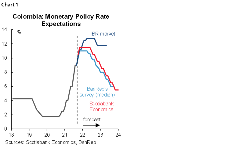 Latam Daily: Colombia—BanRep Preview | Post