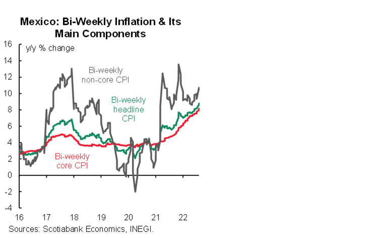 Latam Flash: Mexico—Bi-Weekly Inflation Slightly Beats Expectations | Post