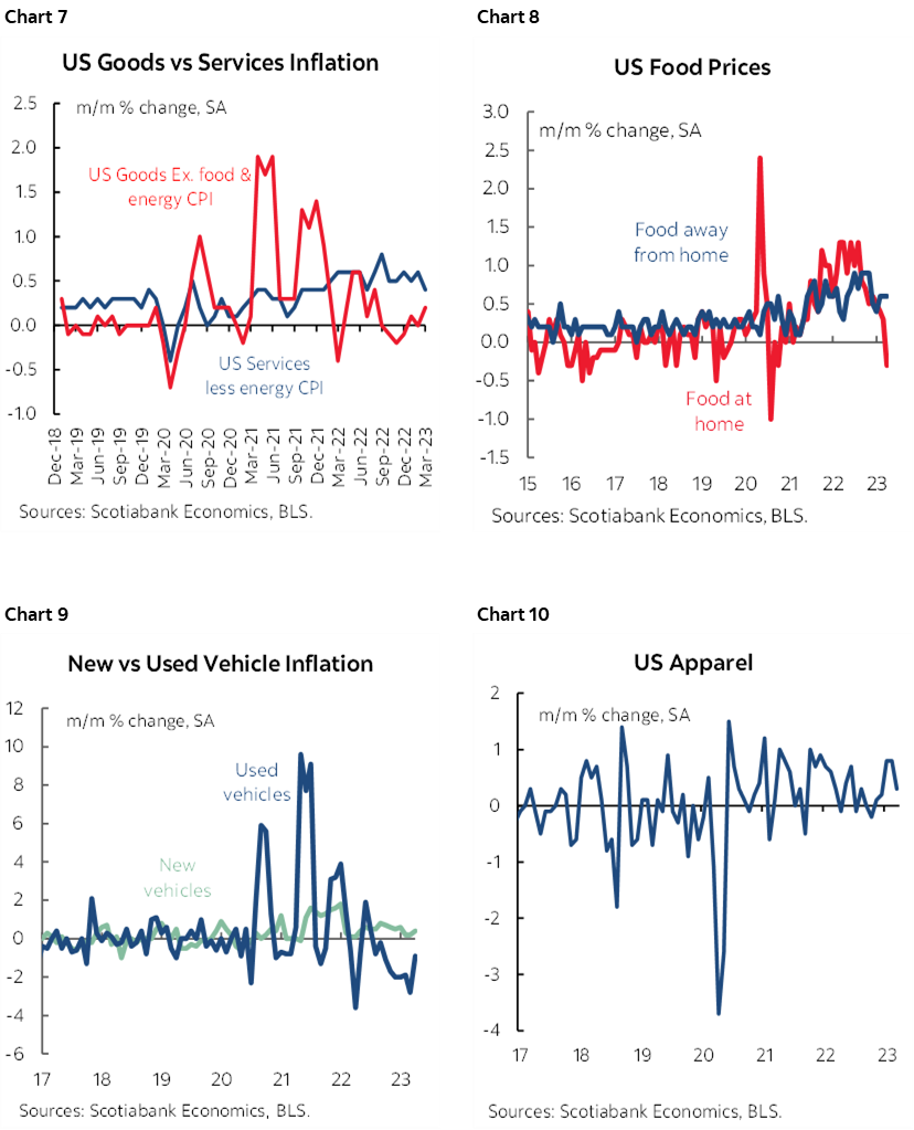 US Core CPI Adds to the Case for More Fed Hikes | Post