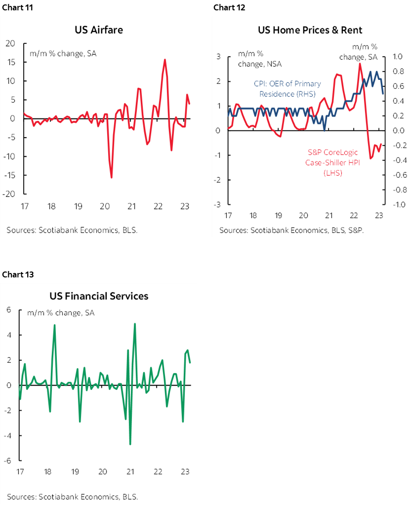 US Core CPI Adds to the Case for More Fed Hikes | Post