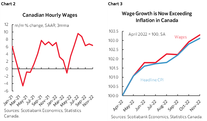 Canadian Wage Gains are Keeping Upward Pressure on Inflation | Post