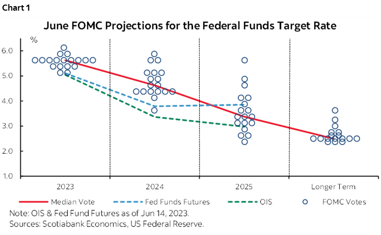 FOMC Recap: Hawkish Central Bank Surprises Continue | Post