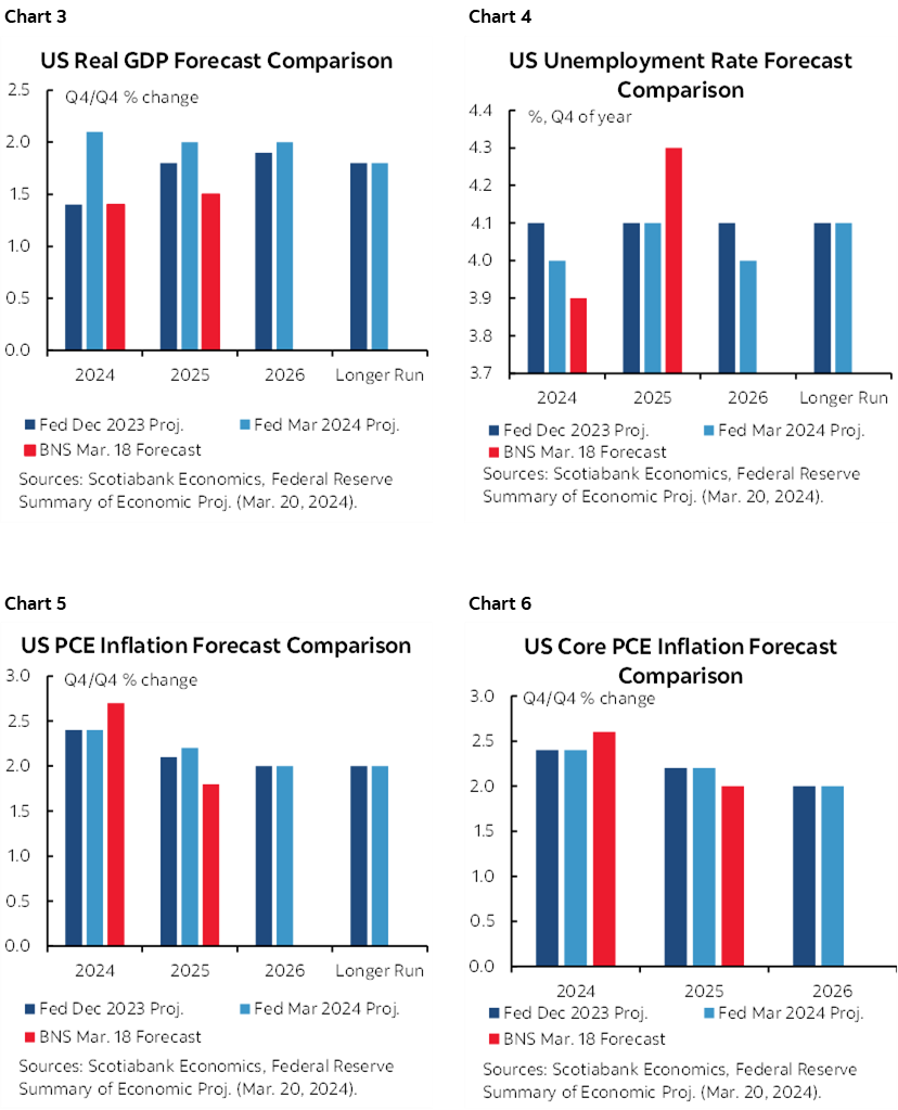 The FOMC Still Needs More Confidence | Post