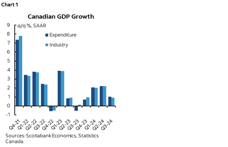 Canadian GDP Counsels Against Upsizing Cuts Again | Post