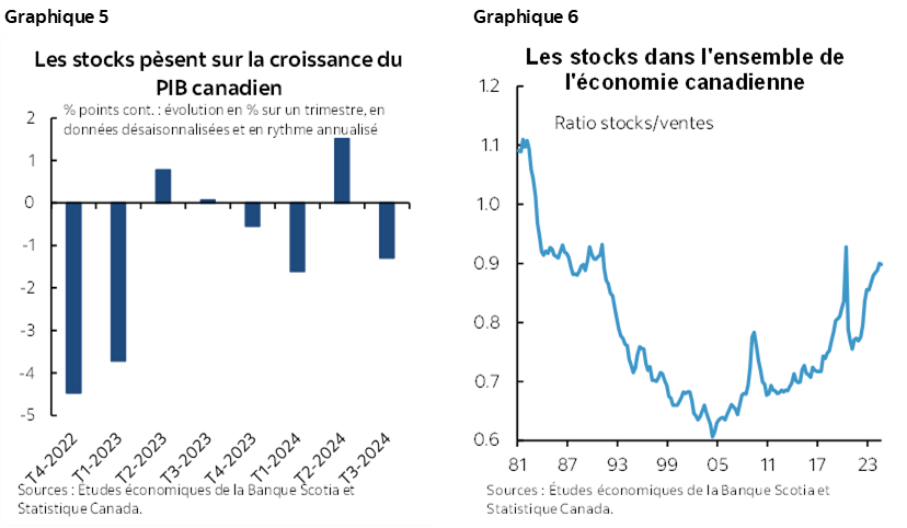 Une nouvelle surbaisse déconseillée selon le PIB canadien | Post